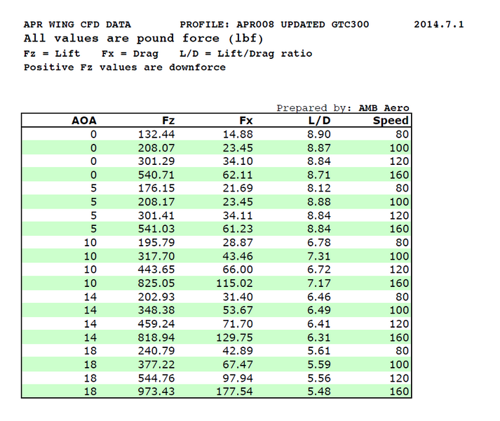 Nissan GTR R35 2008-2023 GTC-500 Carbon Fiber Adjustable Wing – APR ...