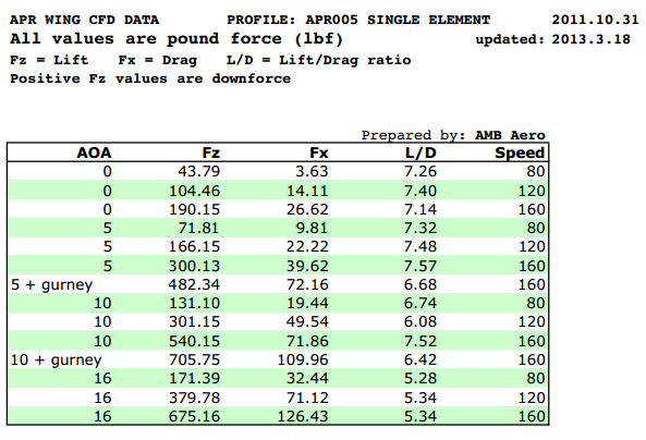 BMW E90 M3 GT-250 Carbon Fiber Adjustable Wing – APR Performance